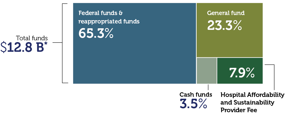 Report to the Community | Colorado Department of Health Care Policy ...